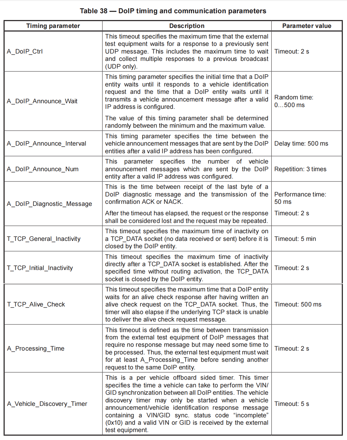 DoIP (four) - time parameters - Programmer Sought