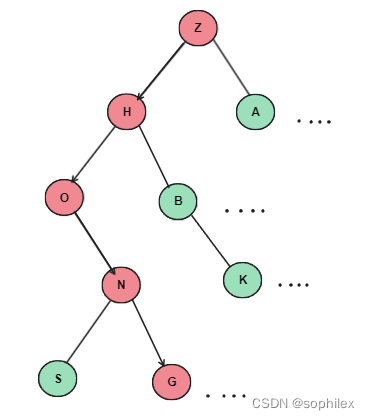 trie树（零）零基础入门_计算trie表的内存-CSDN博客