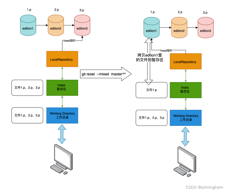 原创实战Git:Git中reset的--soft、--mixed、--hard的区别？_git 命令--soft-CSDN博客