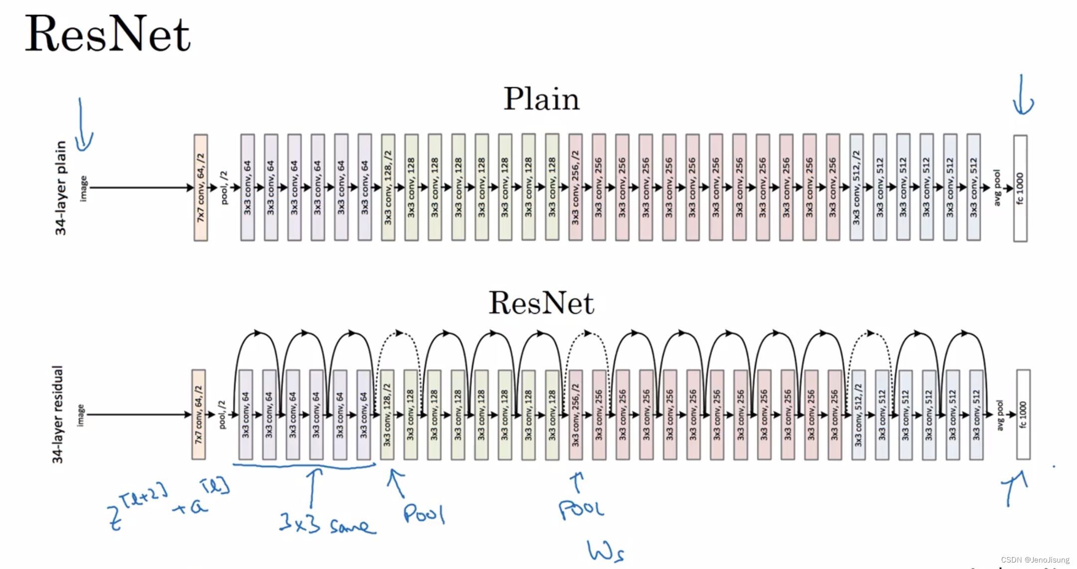 残差网络ResNet_残差网络跳跃连接-CSDN博客