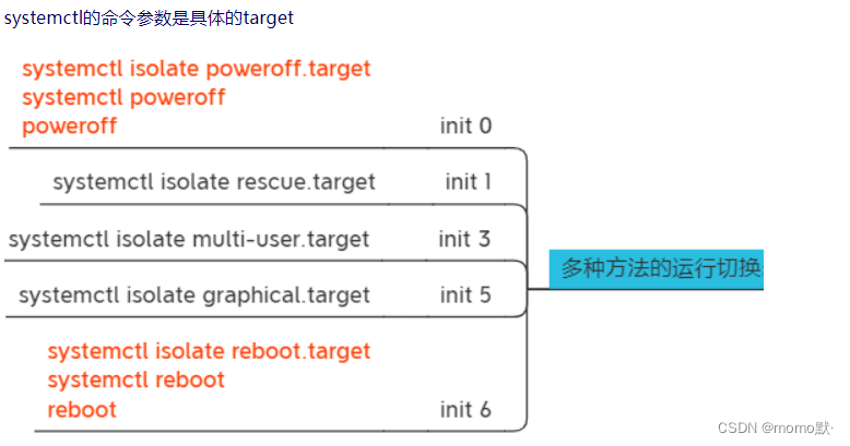 Linux系统控制与运行级别 Active Exited Csdn博客