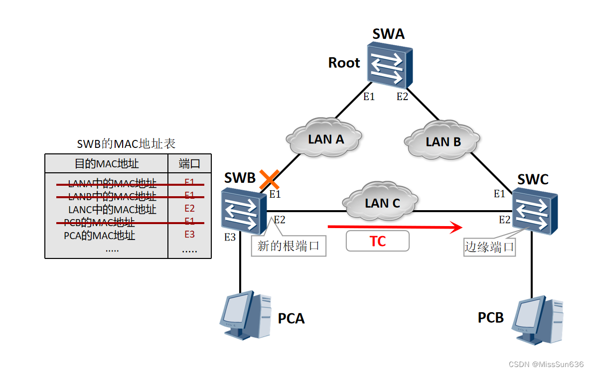 第一天 RSTP协议原理与配置_tc保护 bpdu-CSDN博客