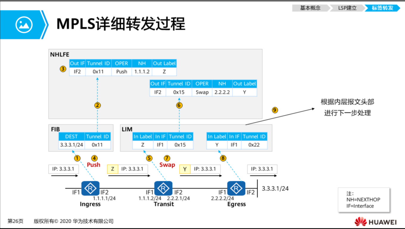 R＆S，数通HCIP｜MPLS原理与配置_ilm表-CSDN博客