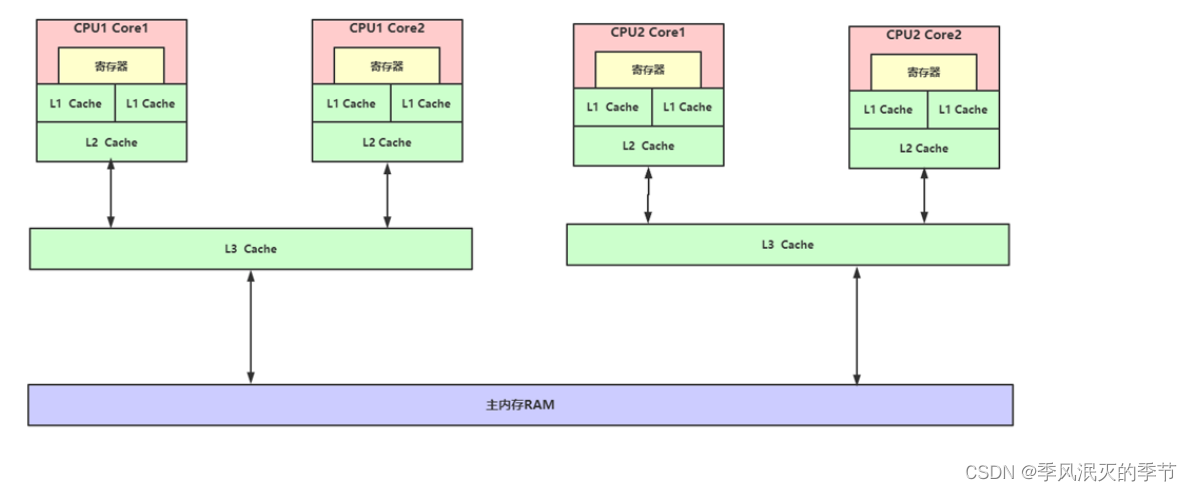CPU高速缓存架构_snoopy cache-CSDN博客