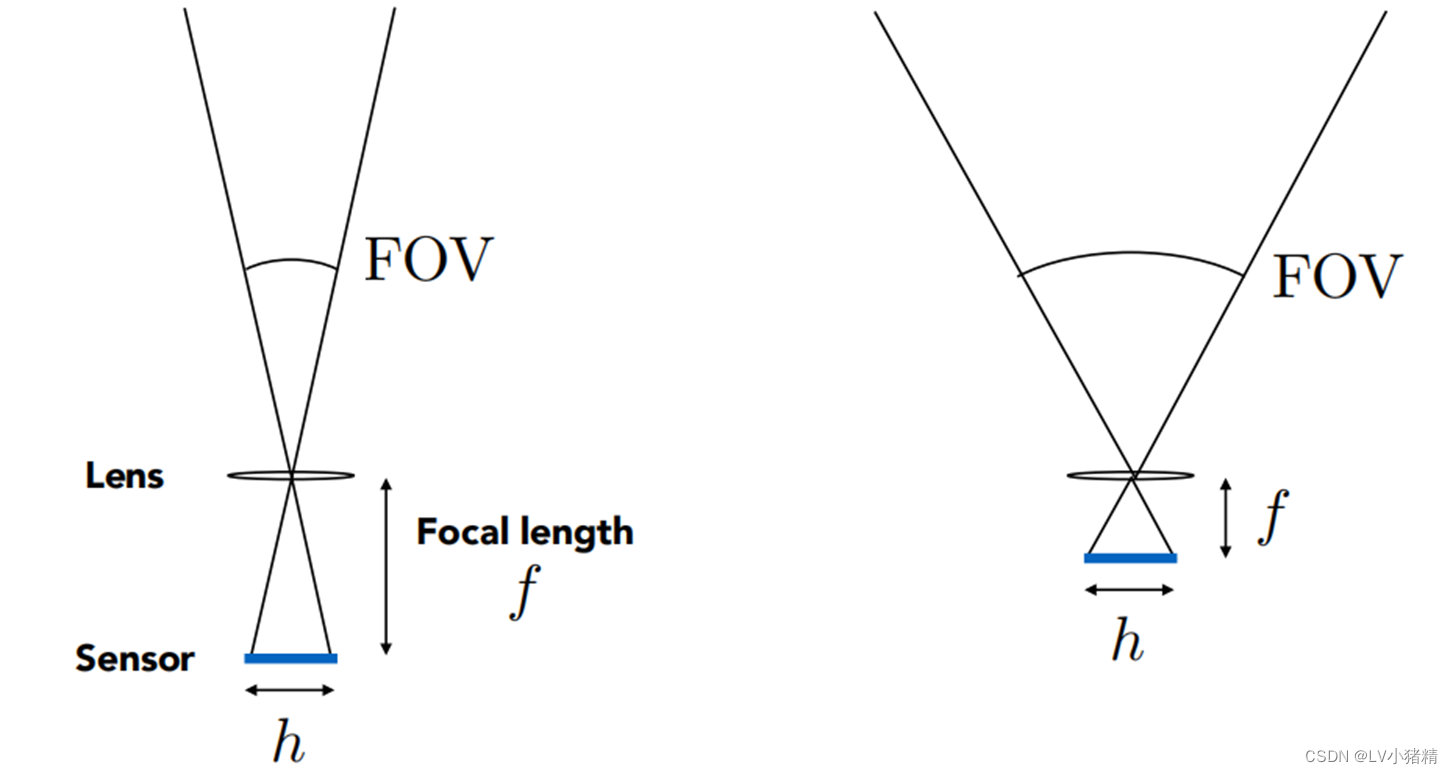 目标物体缩放方法_fov变小-CSDN博客