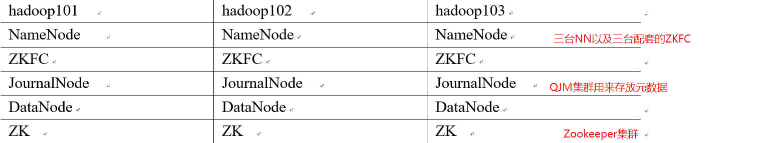 Hadoop基础【HA概述以及集群搭建全过程】_ha过程-CSDN博客