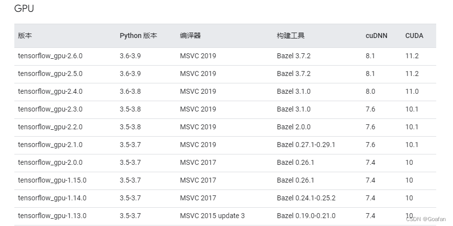 Windows11+CUDA11.1安装Tensorflow-gpu_cuda11.1对应tensorflow-CSDN博客