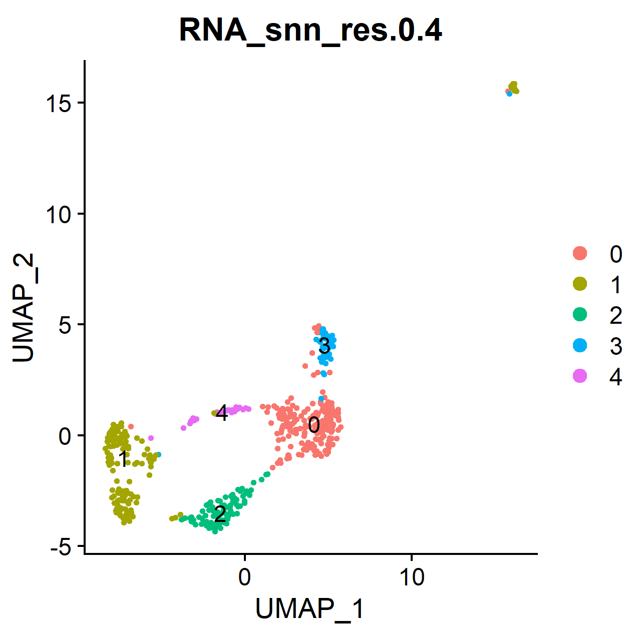R中seurat包DimPlot如何根据不同的resolution画图-CSDN博客