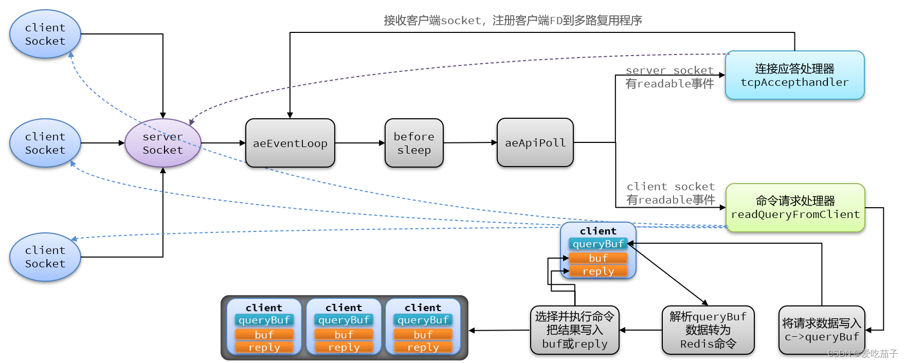 Redis网络模型 Csdn博客 