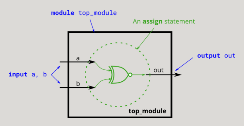 Verilog语法学习笔记1（结合HDLBits刷题网站)_verilog 同或门-CSDN博客