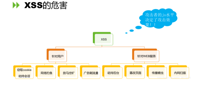 XSS注入原理以及一些绕过姿势_xss注入绕过-CSDN博客