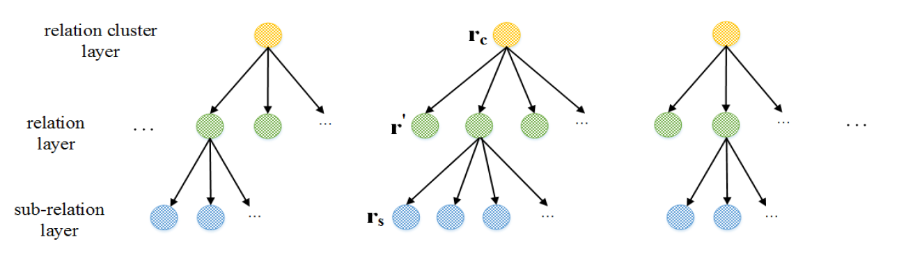 Knowledge graph embedding with hierarchical relation structure-CSDN博客