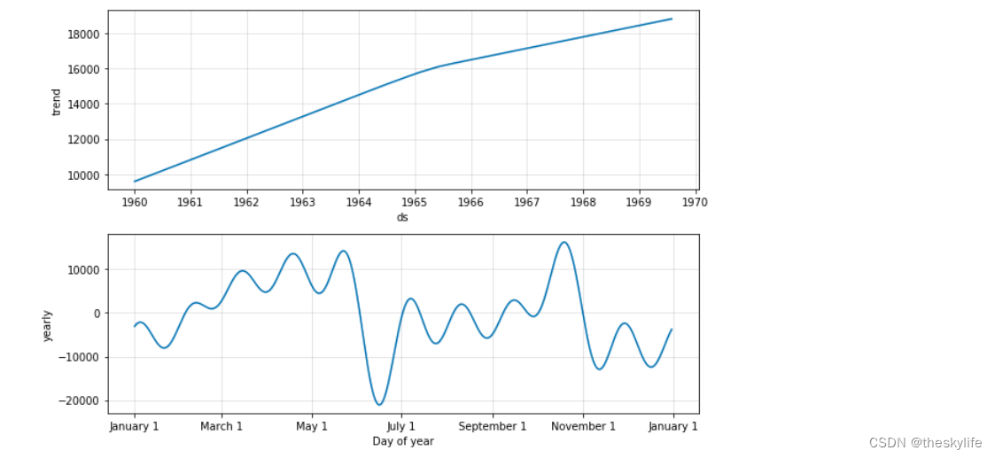 在python中使用prophet进行简单的销量预测用python实现业务预测公式 Csdn博客 