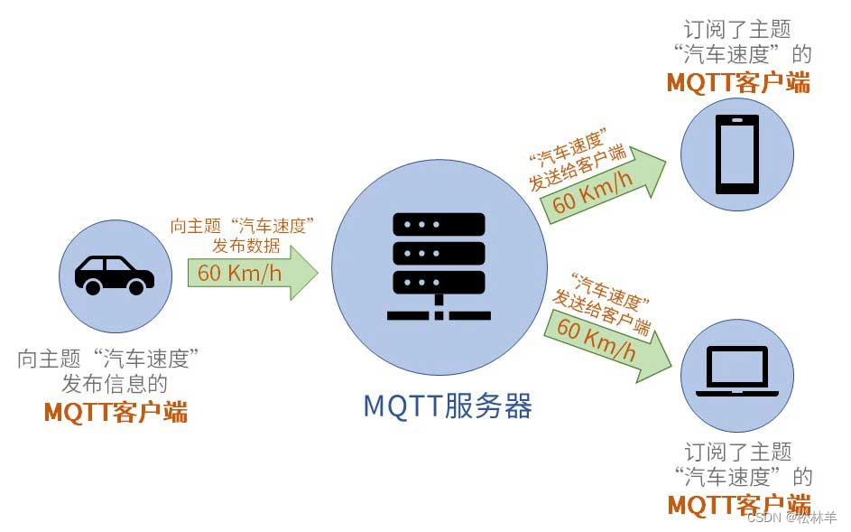 Mqtt协议基础学习mqtt 发送和接收主题 Csdn博客 1578