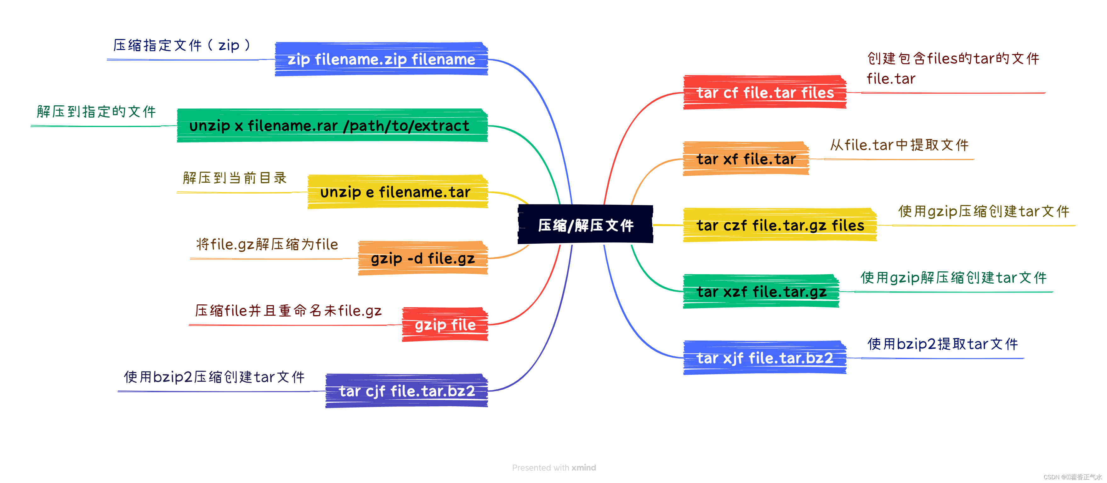 Linux常用命令 思维导图(大纲) Csdn博客