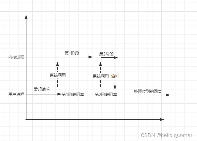 网络编程中同步与异步，io阻塞与非阻塞总结异步io一定是非阻塞的吗 Csdn博客