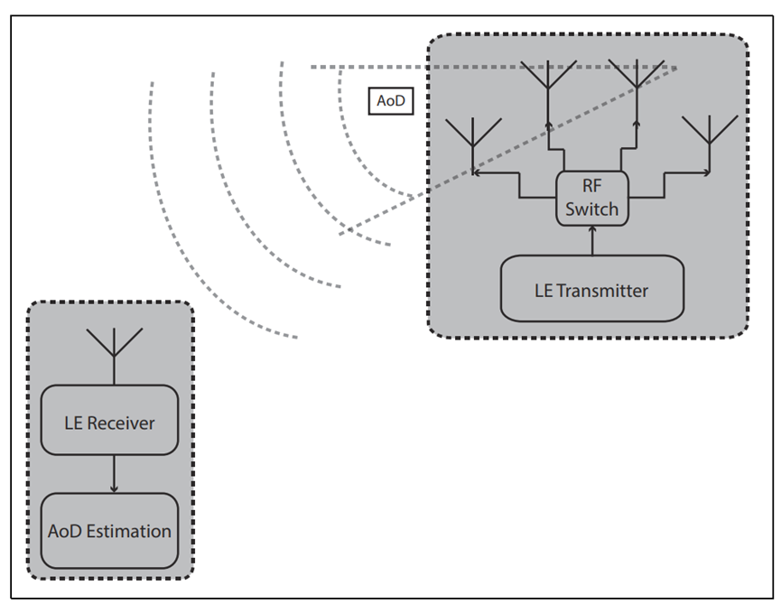 低功耗蓝牙（BLE）-- 寻向（DIRECTION FINDING）（AOA/AOD）篇_aod rx direction finding and mesh-CSDN博客