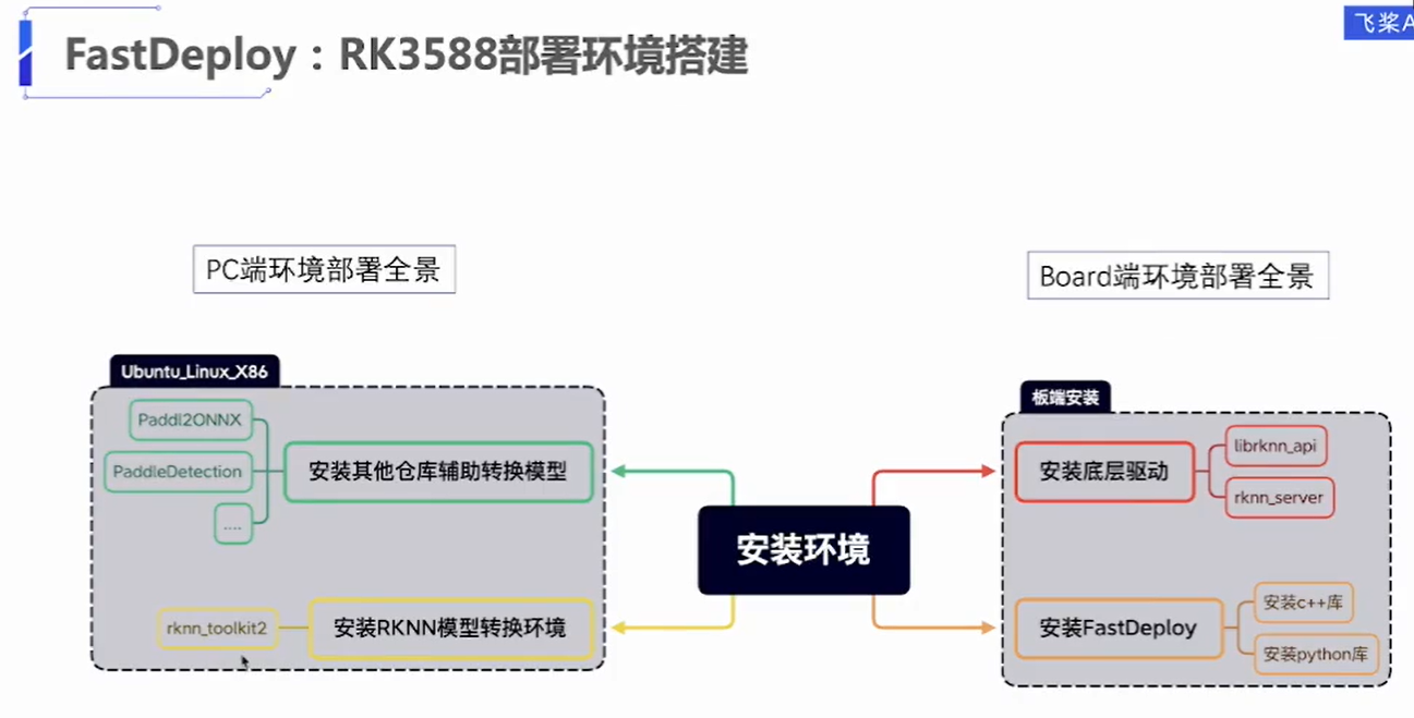 pp-human在rk3588上部署-CSDN博客
