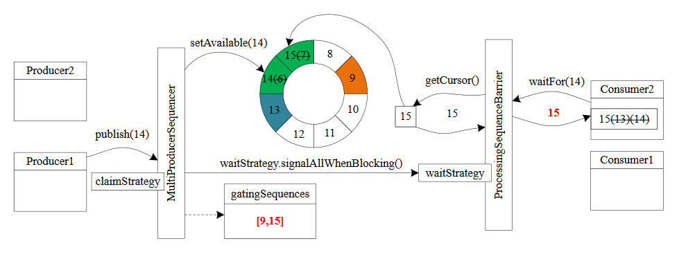 Disruptor（四）RingBuffer多生产者写入_disruptor 多个ringbuffer数组-CSDN博客