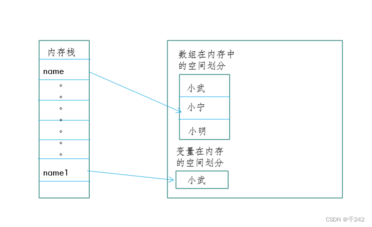 Java基础核心 数组 Csdn博客