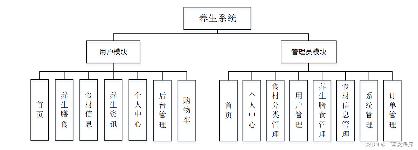 Javaphpnodejspython基于vue框架的养生系统【2024年毕设】 Csdn博客 