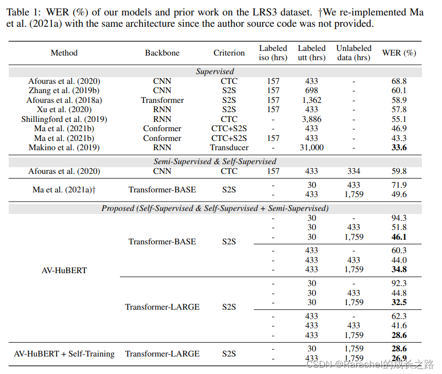 ICLR2022论文阅读记录 - AVHuBERT_av-hubert-CSDN博客