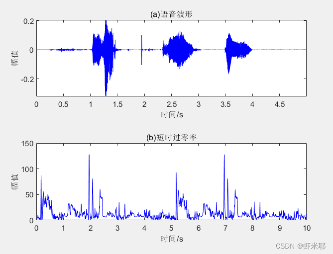 语音信号处理 语音信号短时时域分析实验短时时域分析实验结果分析 Csdn博客