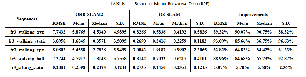 动态SLAM论文(4) — DS-SLAM: A Semantic Visual SLAM towards DynamicEnvironments-CSDN博客