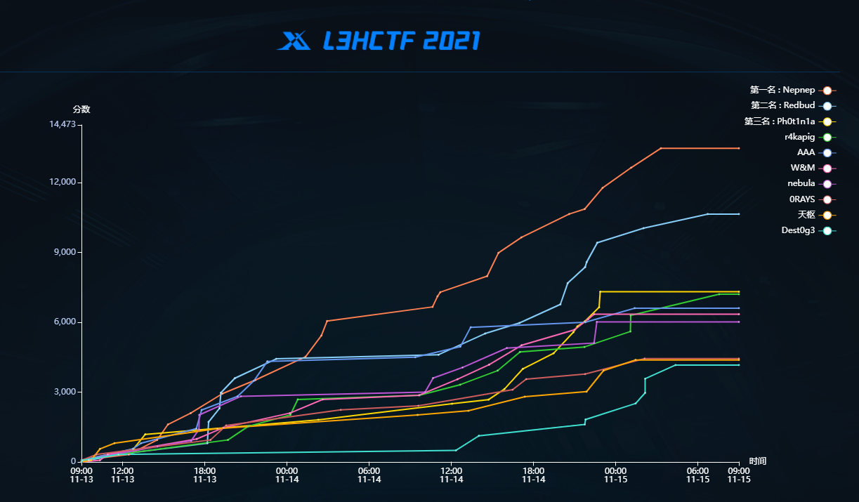 第七届XCTF国际联赛分站赛L3HCTF圆满落幕，Nepnep战队夺冠_nepnep联合战队-CSDN博客