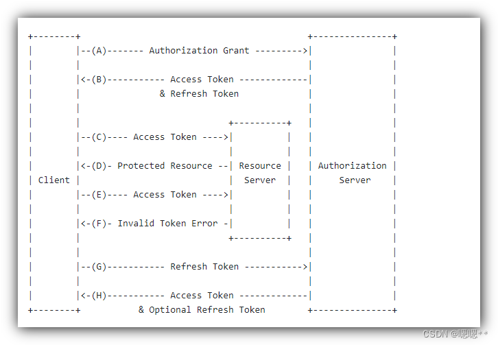 认证学习6 - Oauth2认证讲解、代码实现、演示_urn:ietf:params:oauth:grant-type:jwt-bearer-CSDN博客