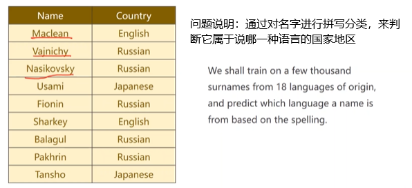 【PyTorch】PyTorch深度学习实践|视频学习笔记|P12-13|RNN_cnn 股票 pytorch-CSDN博客