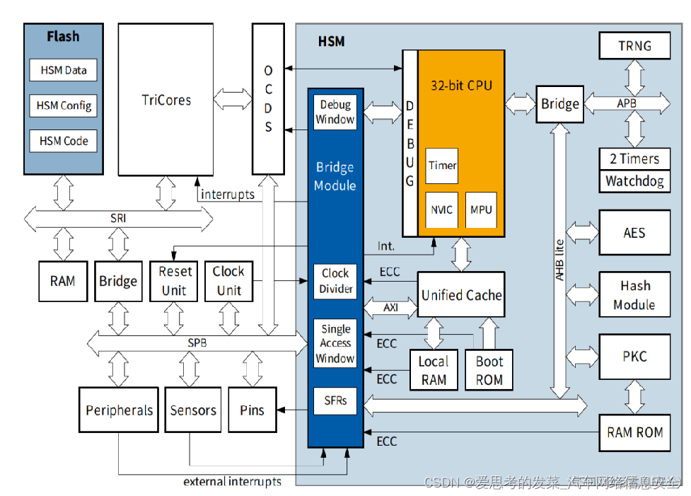 Autosar CyberSecurity之HSM和CSM， CryIf，Crypto Driver之间的关系，科普分享，理论讲解软件配置_autosar hsm-CSDN博客