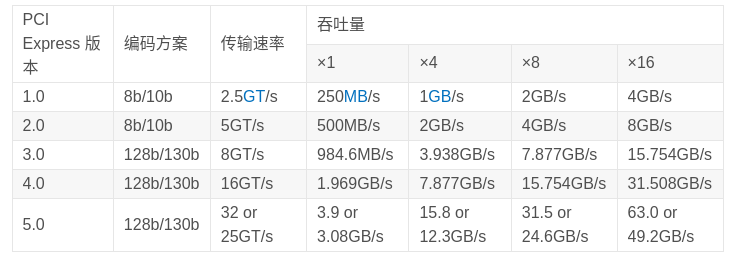 PCI Express 版本及吞吐量对照表_pcie速率对照表-CSDN博客