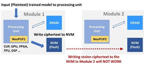 芯片的数字指纹PUF技术介绍。_puf数据分析sram-CSDN博客