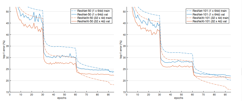 Aggregated Residual Transformations for Deep Neural Networks（论文翻译）-CSDN博客