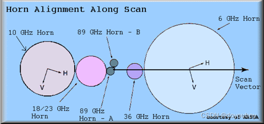 AMSR-E微波辐射计详细介绍-CSDN博客