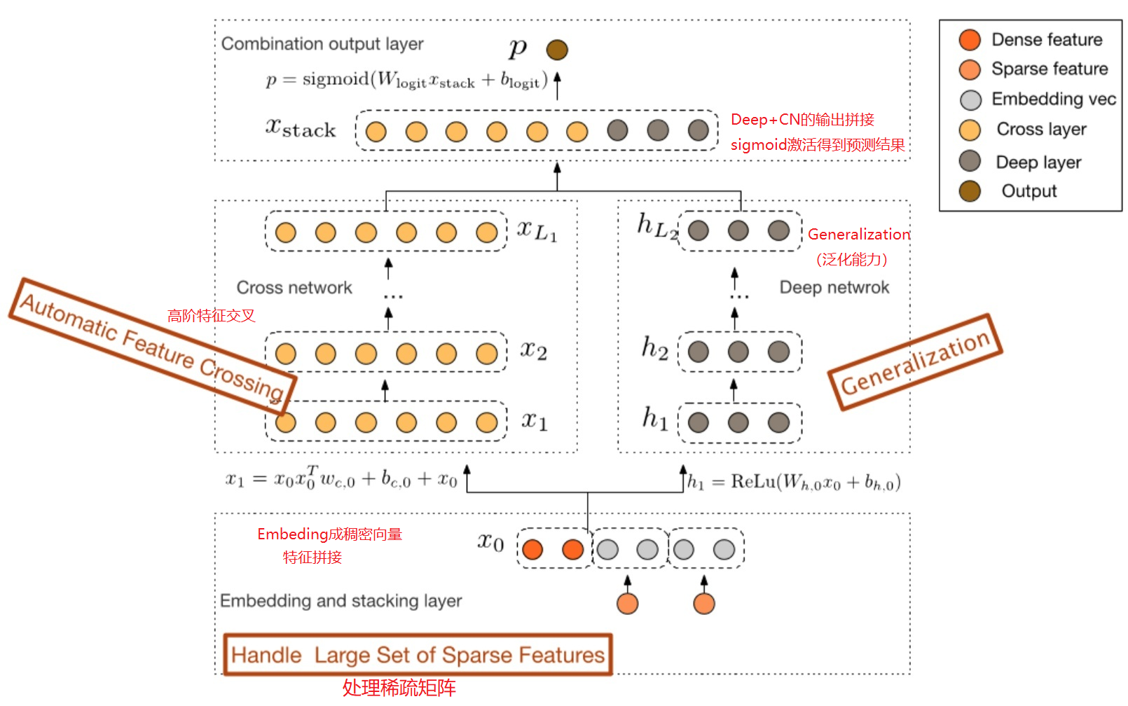 推荐算法DCN（Deep & Cross）自动构造高阶交叉特征原理介绍_dcn算法-CSDN博客