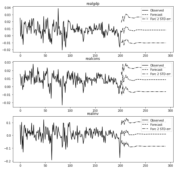 statsmodels 笔记：VAR_statsmodels var-CSDN博客