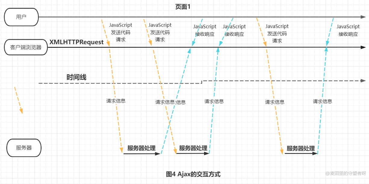 Ajax是什么以及ajax交互原理（详，图文并茂，原理篇） Csdn博客
