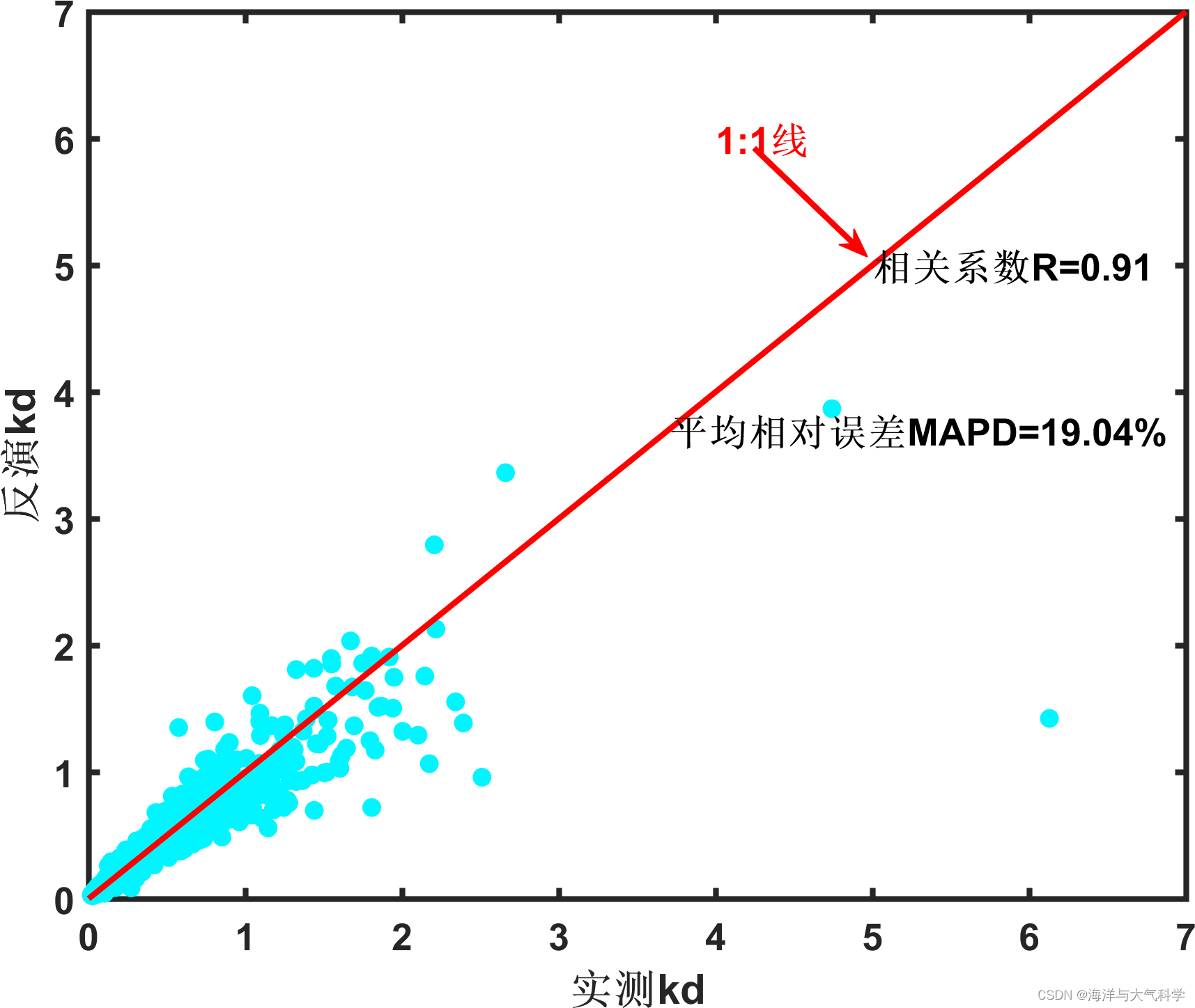 Matlab画标准散点图,1:1线条,计算相关系数,平均相对误差matlab散点图画线 Csdn博客