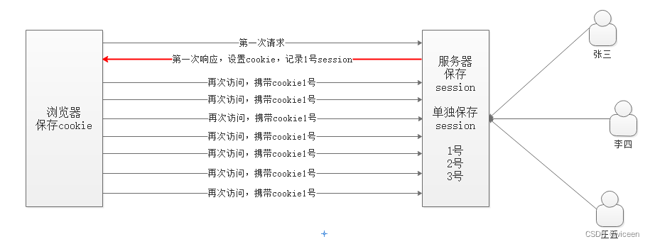 Node学习（九）064-会话技术简介之session的设置和获取——设置与获取之express-session模块& session有效期& 删除session& cookie和 ...