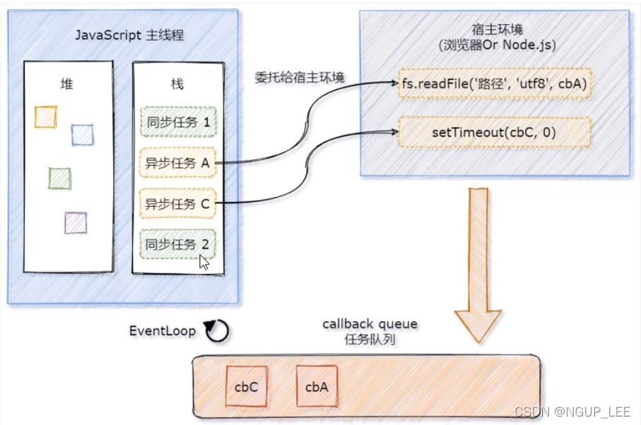 Asyncawait 以及同步、异步任务的执行过程await后面的同步代码会执行吗 Csdn博客