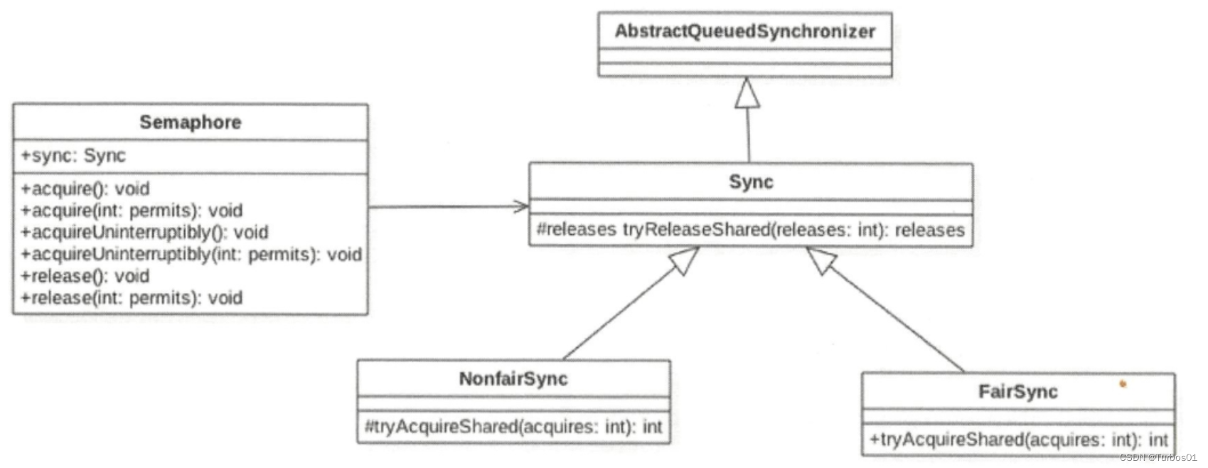Java中的并发工具类java并发编程工具类turbos01的博客 Csdn博客