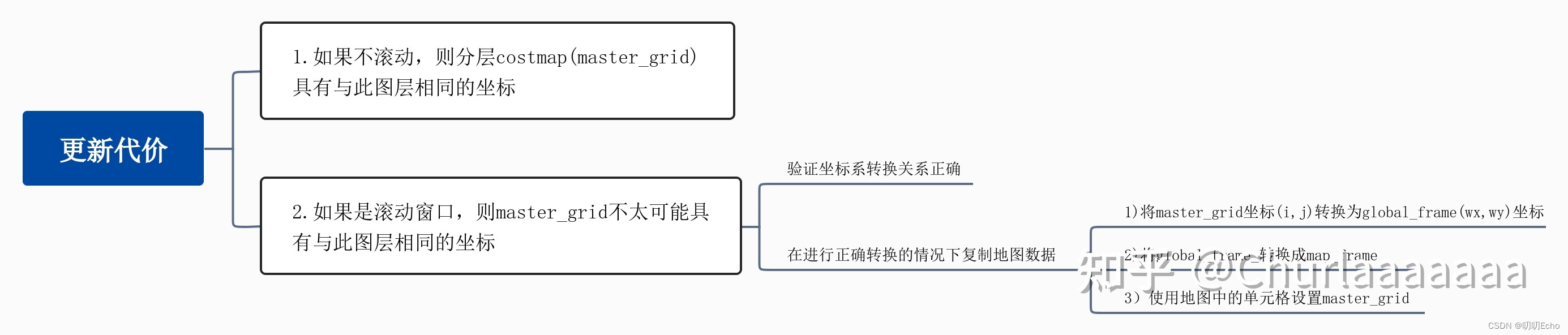 costmap_2d 之 static layer_static layer getcost-CSDN博客
