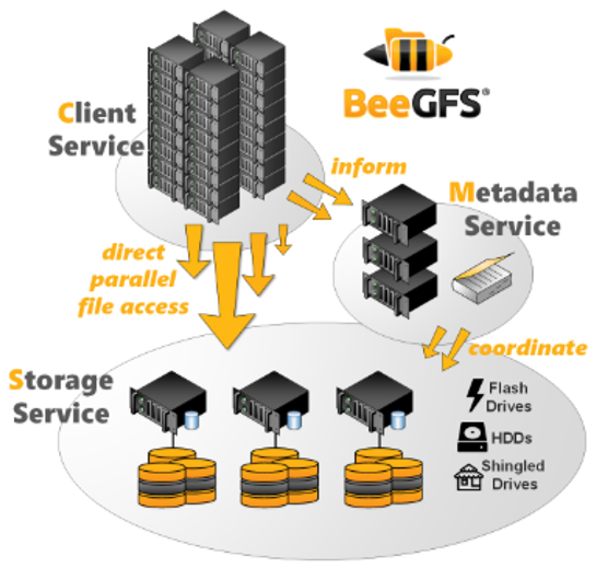 基于CentOS7安装配置BeeGFS并行文件系统（已试验部署成功）_beegfs安装配置-CSDN博客
