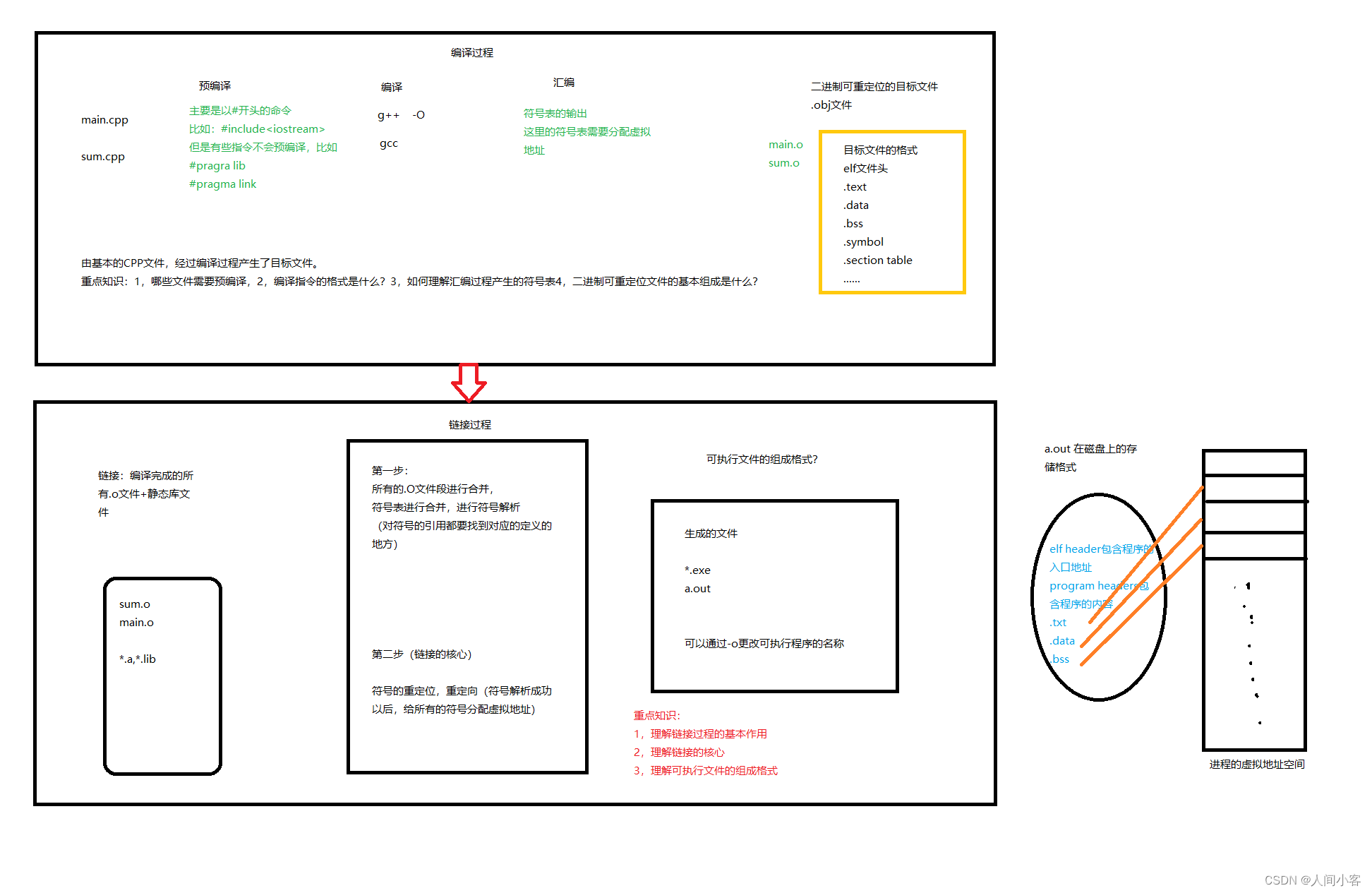 【cpp编译链接的基本流程】cpp编译链接过程 Csdn博客