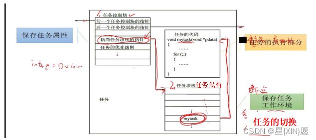 μcos Ⅱ 第二章 预备知识（c语言 数据结构）第三章μcos Ⅱ的任务简述μcos H中任务的存储结构 Csdn博客