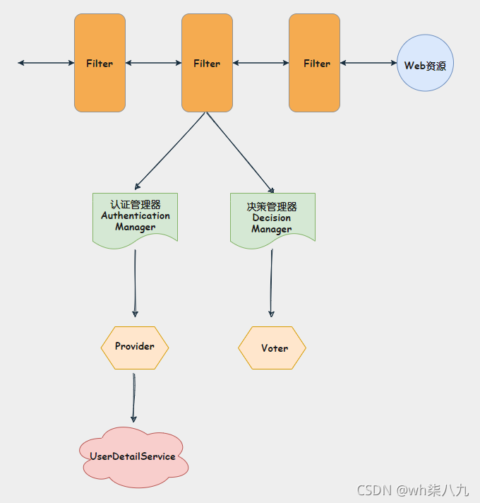 Authenticationmanager验证原理分析 Csdn博客