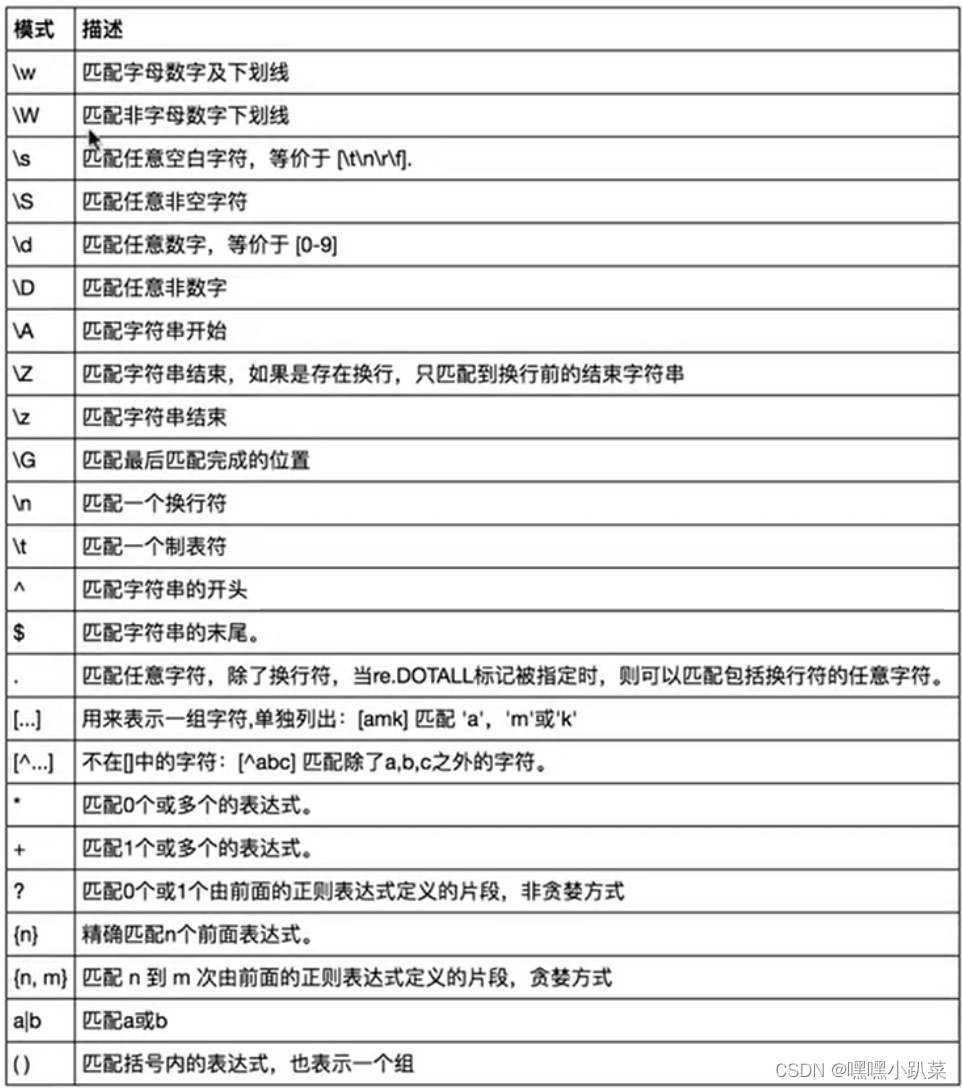 正则表达式 Csdn博客 
