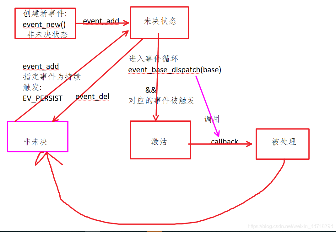 Linux下libevent的使用（不带缓冲区的event和带缓冲区的bufferent）_libevent设置接收缓冲区-CSDN博客